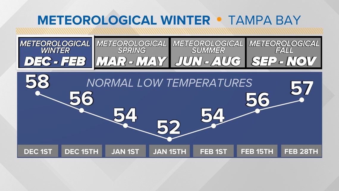Tampa cold weather no more: It only warms up from here | wtsp.com