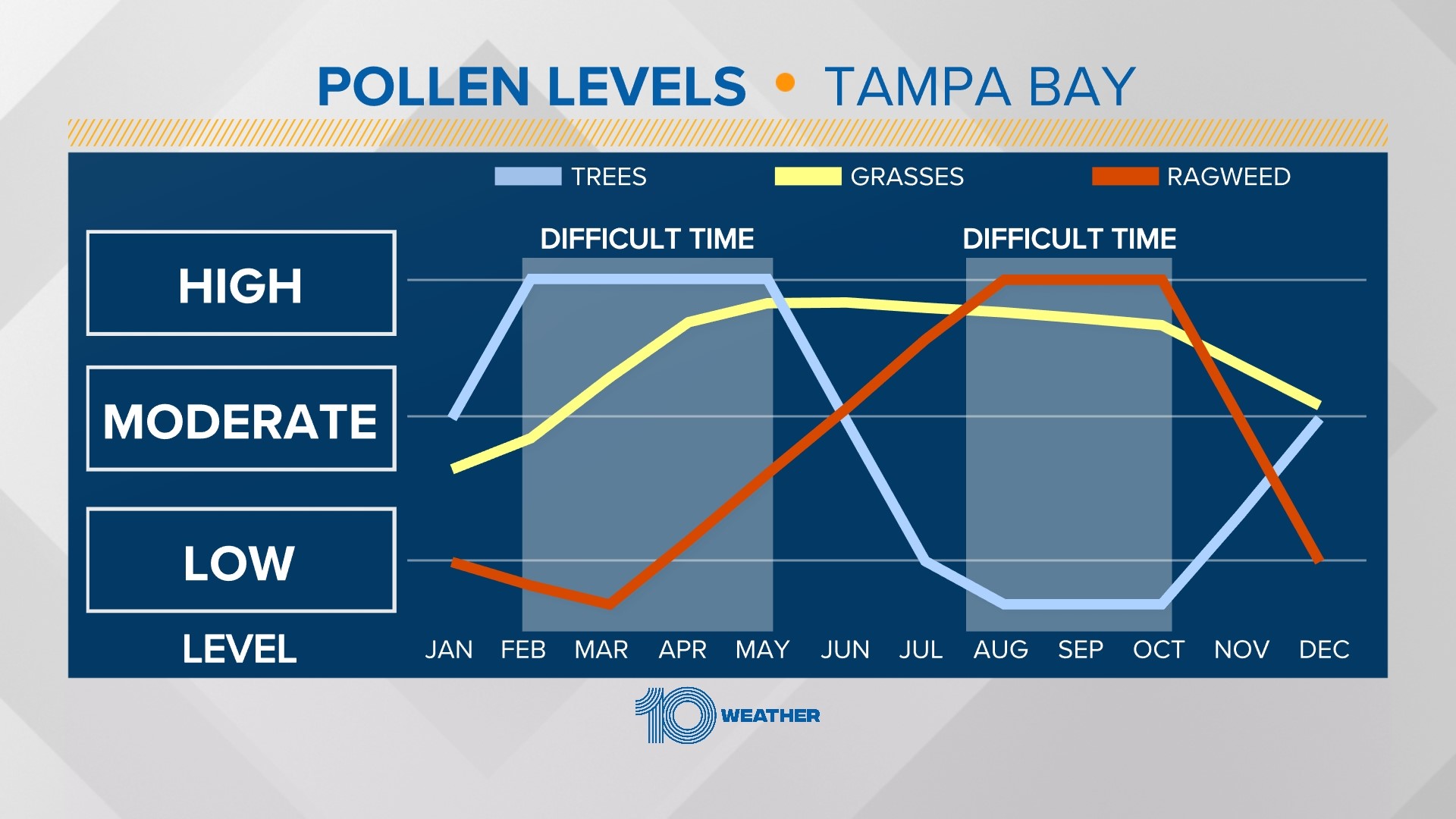 How is climate change affecting pollen season? | wtsp.com