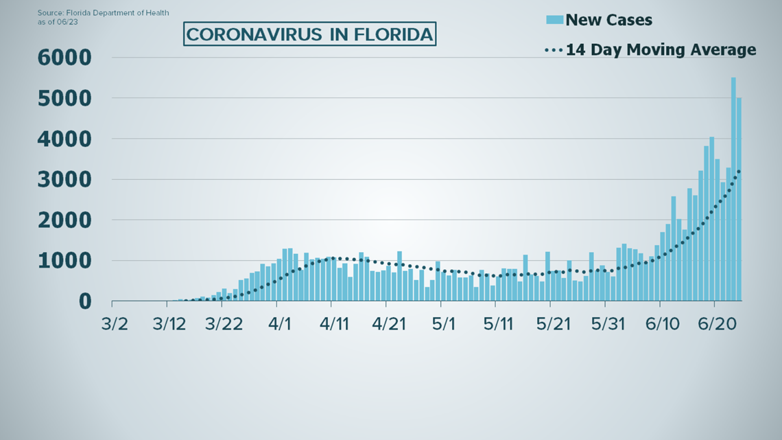 Coronavirus in Florida: New case numbers for June 25 | wtsp.com