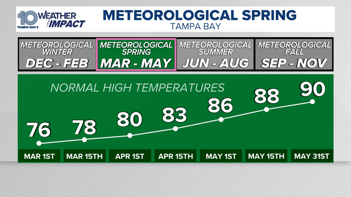 What is the difference between Meteorological Spring and Vernal Equinox? | wtsp.com
