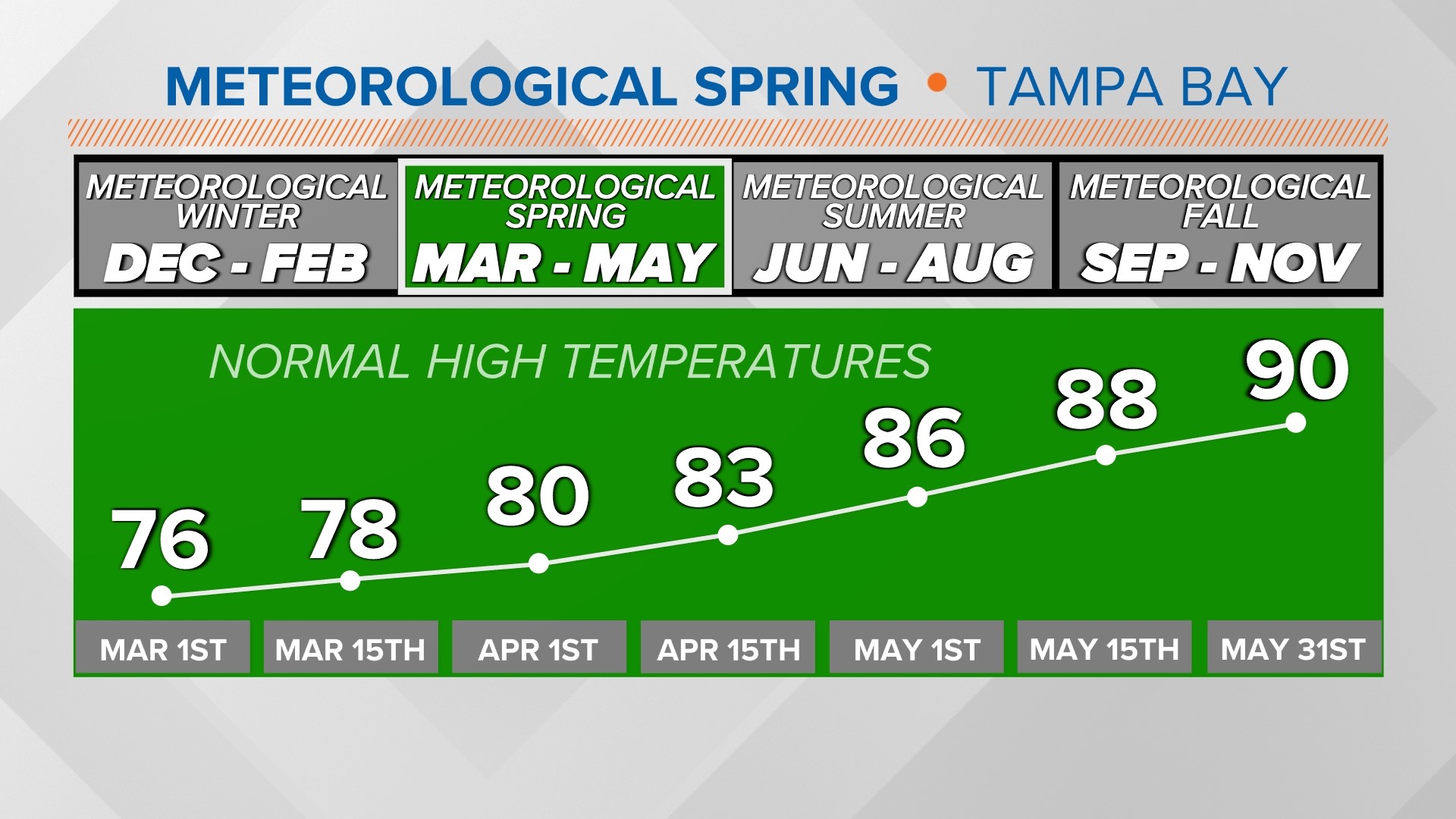 Florida heat, humidity set to make a return | wtsp.com