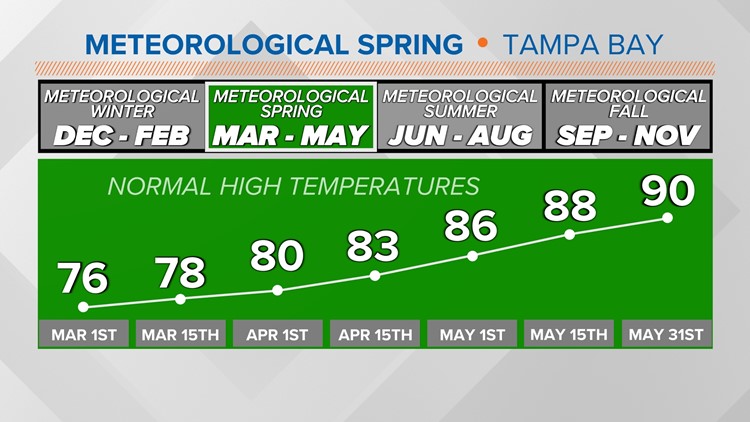 Florida heat, humidity set to make a return | wtsp.com