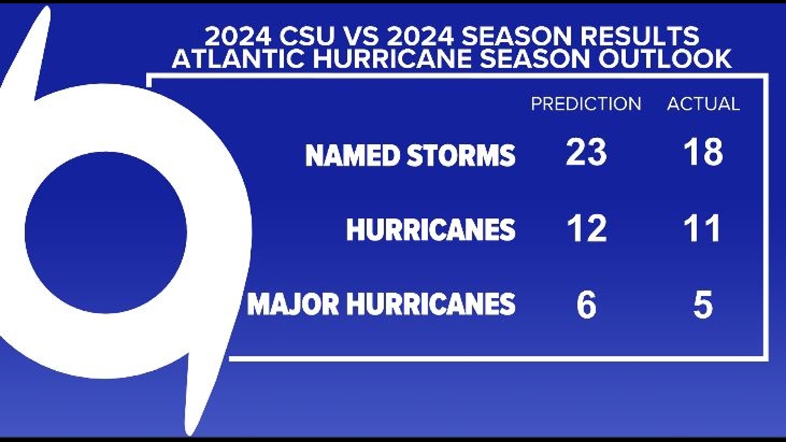 Researchers release initial Atlantic hurricane forecast for 2025: What ...