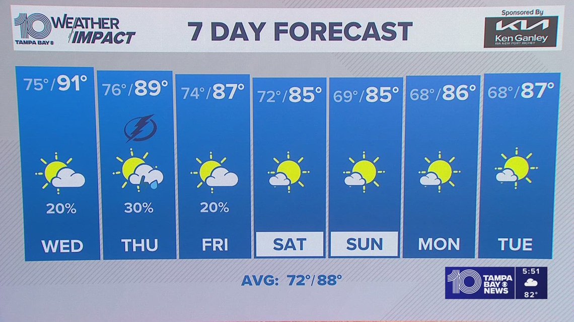 10 Weather: Tuesday evening forecast; Tampa Bay Area, Oct. 7, 2025 ...