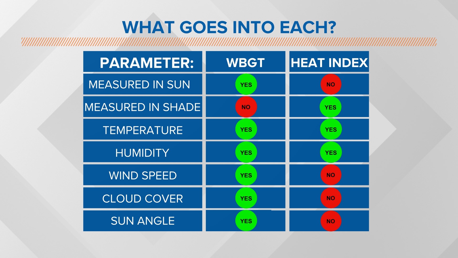 What's the wet-bulb globe temperature and its relation to heat? | wtsp.com