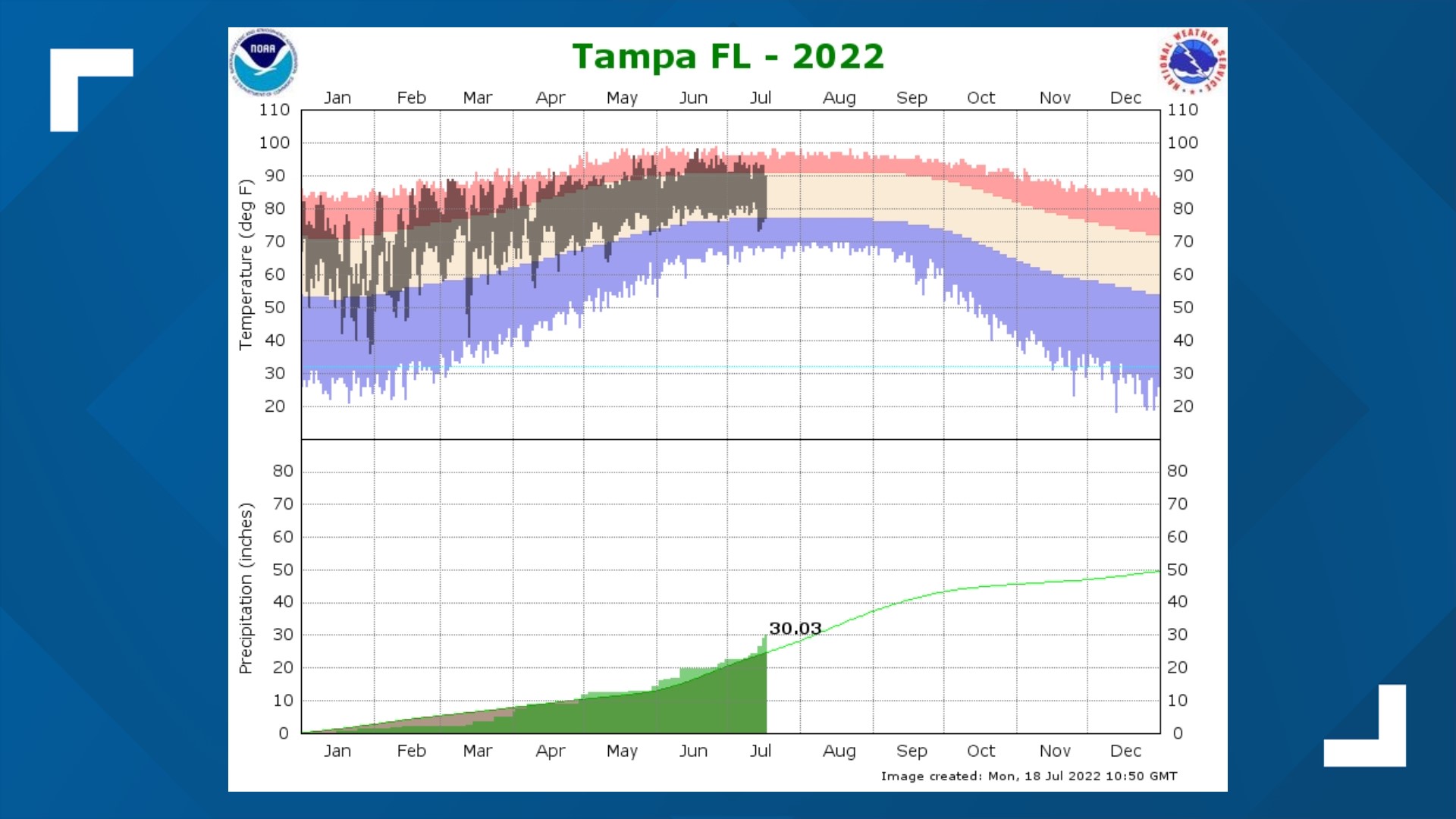 Is Tampa getting more rain than usual this year? | wtsp.com