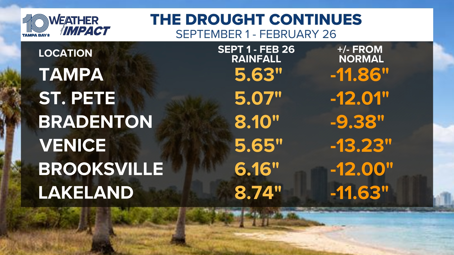 Florida hits 100% drought coverage for first time on record | wtsp.com