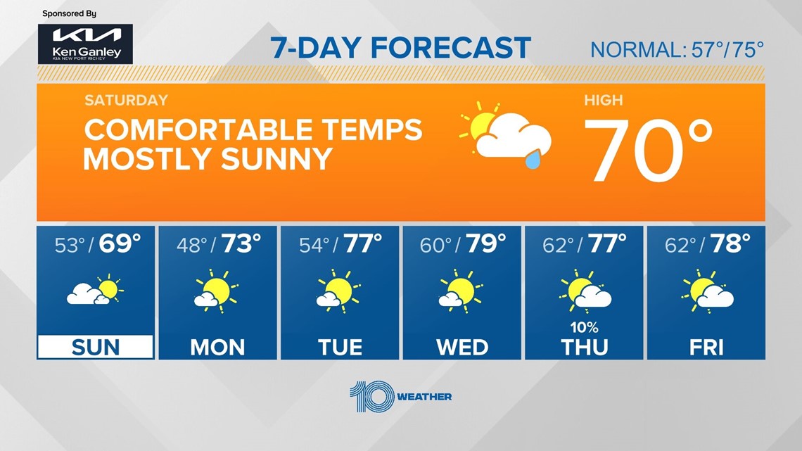 T-Tapp works our abs | wtsp.com