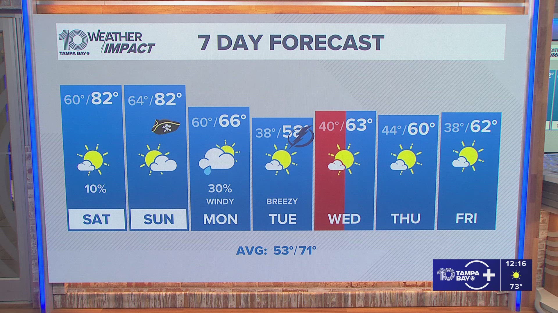 10 Tampa Bay Weather: Friday midday forecast | Jan. 23, 2026 | wtsp.com