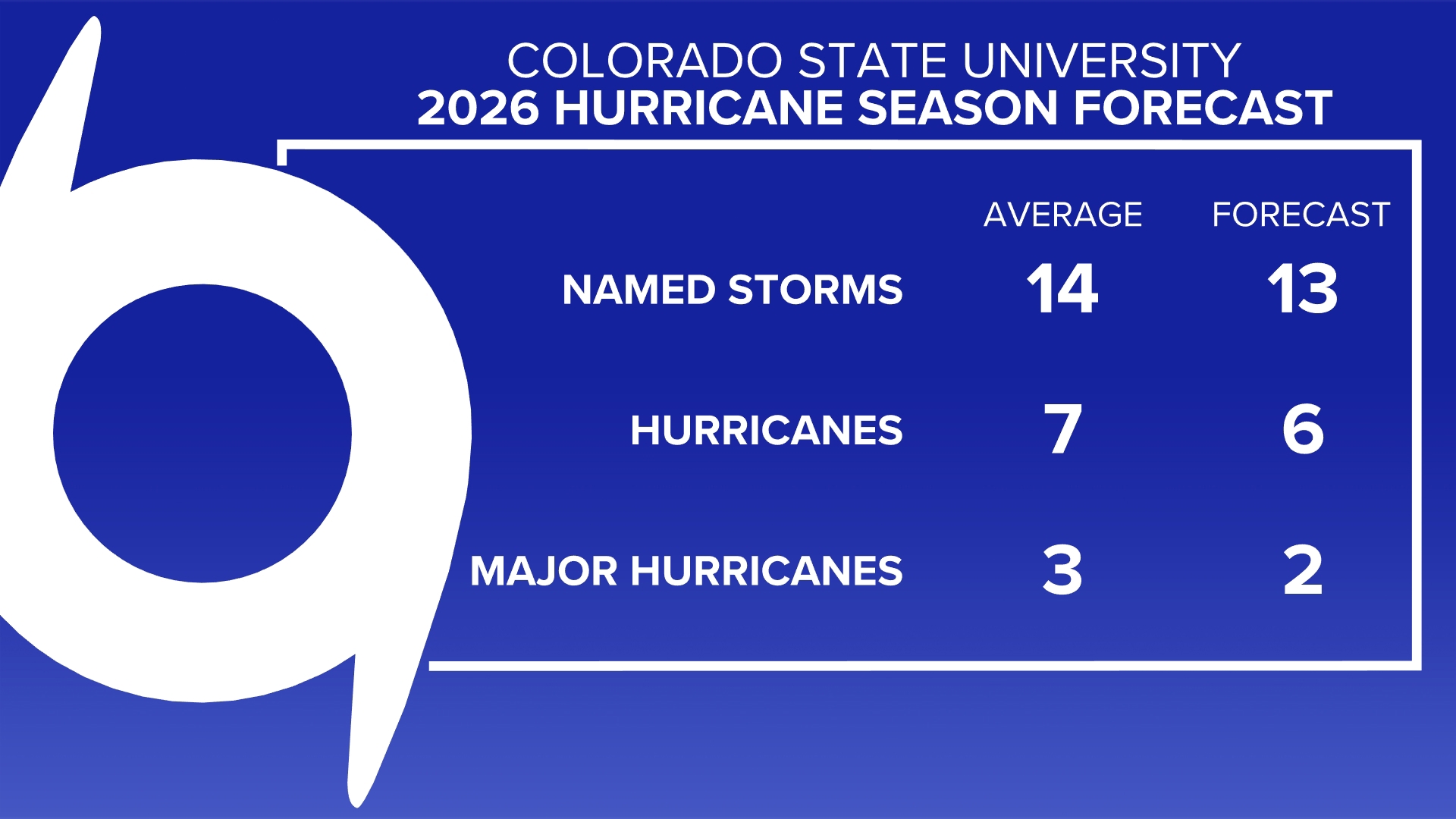 Colorado State University releases 2026 Atlantic Hurricane Season ...