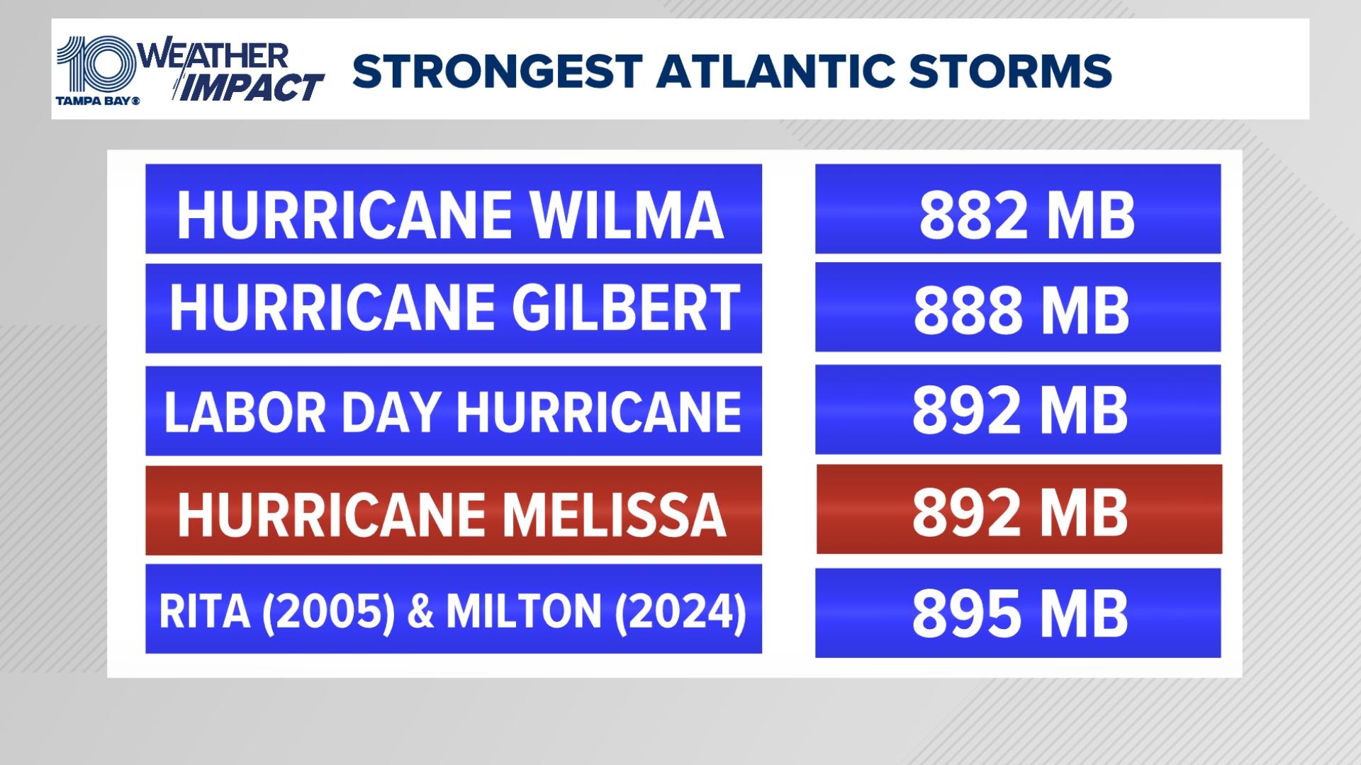 Hurricane Melissa is the 3rd strongest Atlantic hurricane ever recorded ...