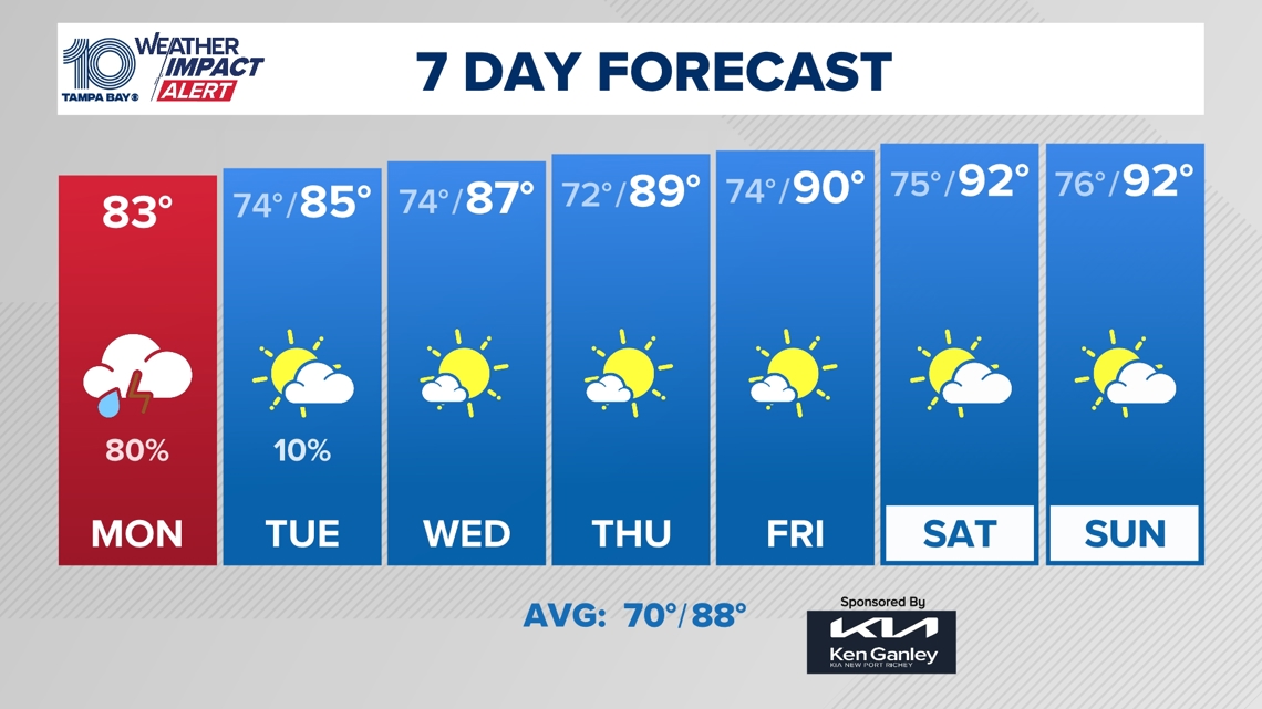 10-Day Weather Forecast | Tampa Bay | wtsp.com