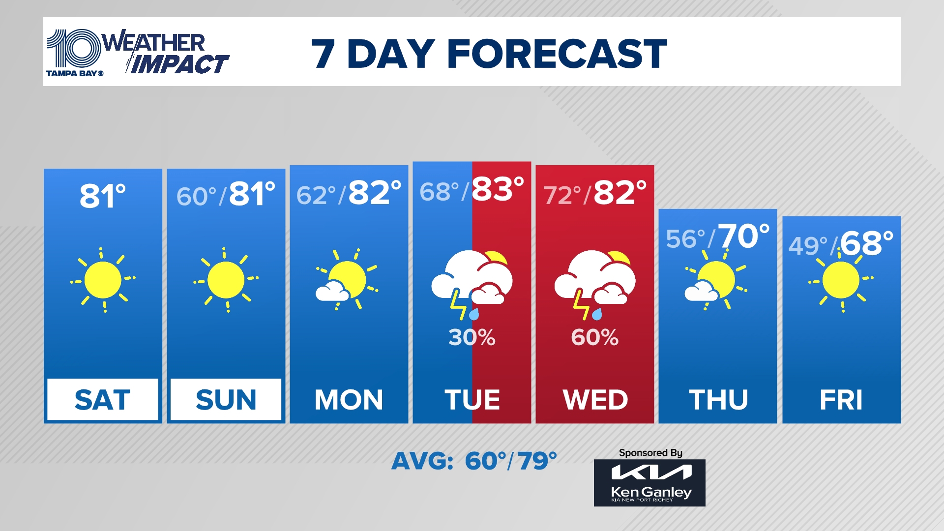 10-Day Weather Forecast | Tampa Bay | wtsp.com