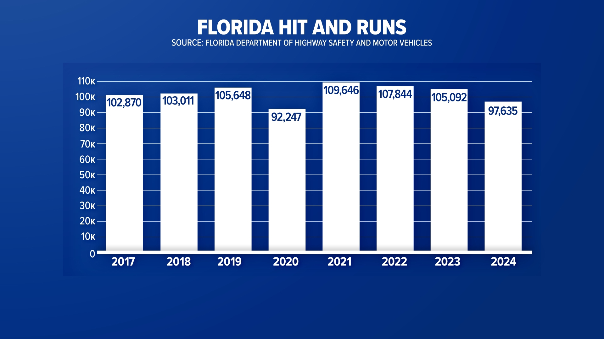 Almost 25% of all crashes in Florida are hit-and-runs | wtsp.com