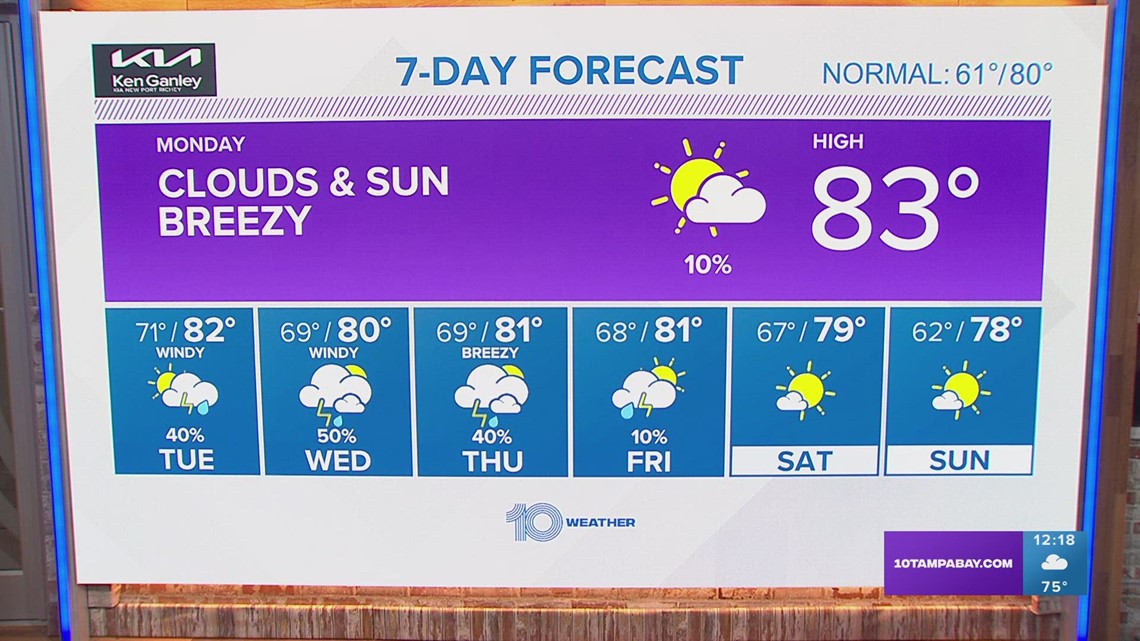10 Weather: Tampa Bay area afternoon forecast | Nov. 13, 2023 | wtsp.com
