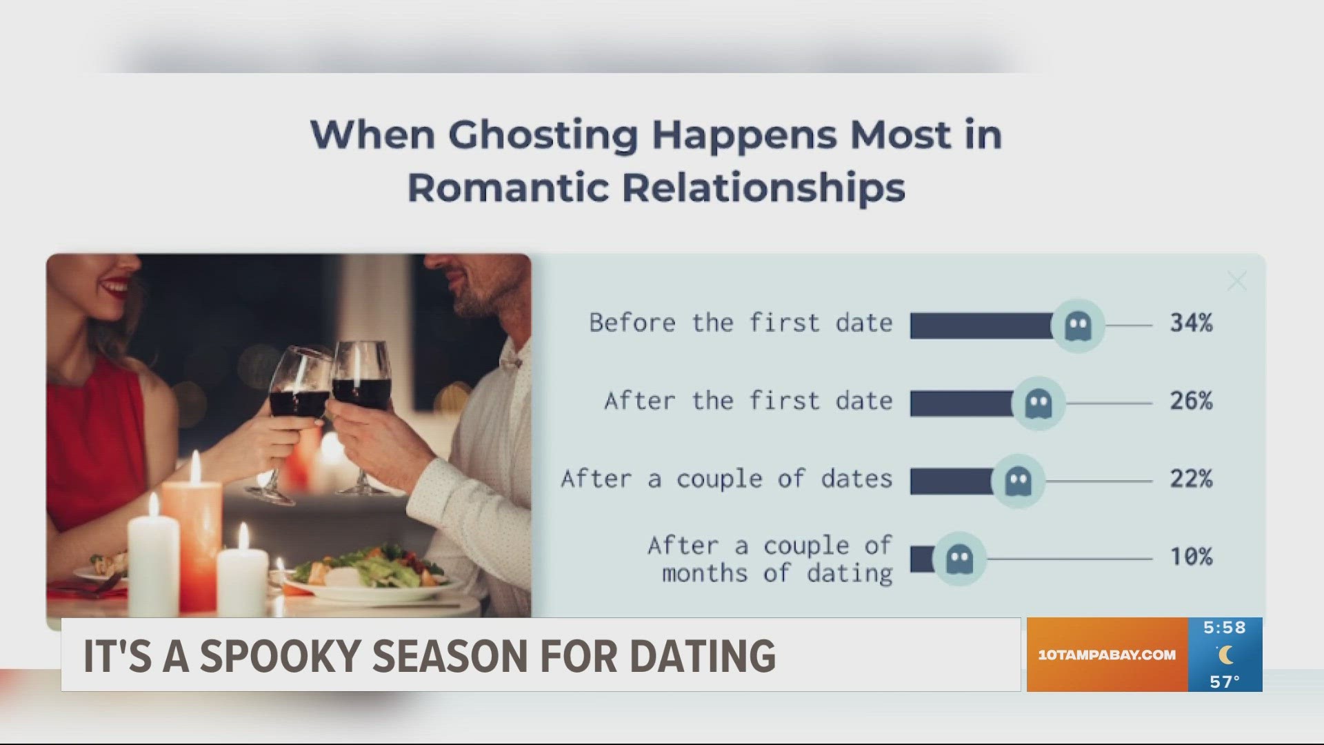 Where and when "ghosting" happens the most in romantic relationships ...