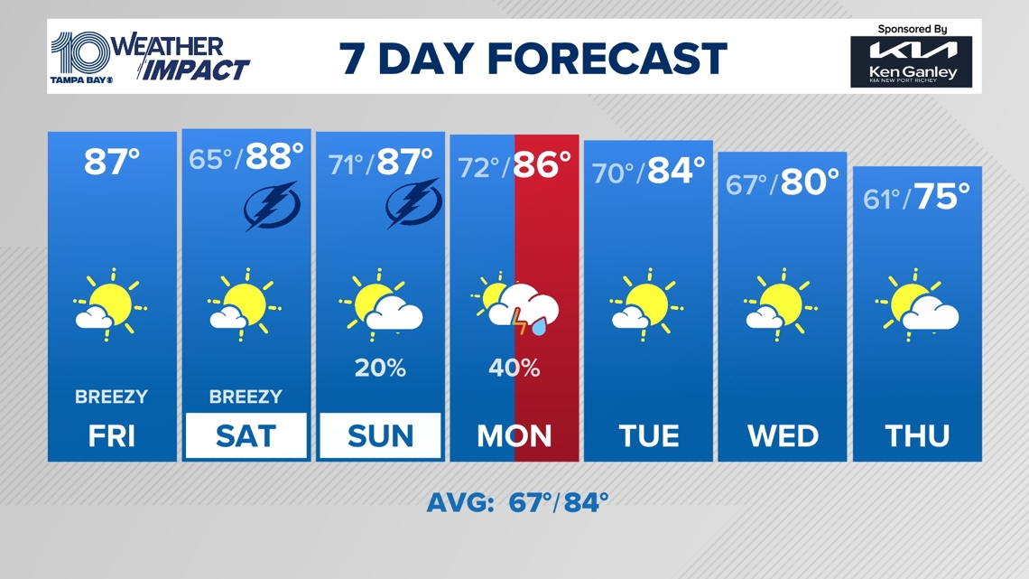 10-Day Weather Forecast | Tampa Bay | wtsp.com
