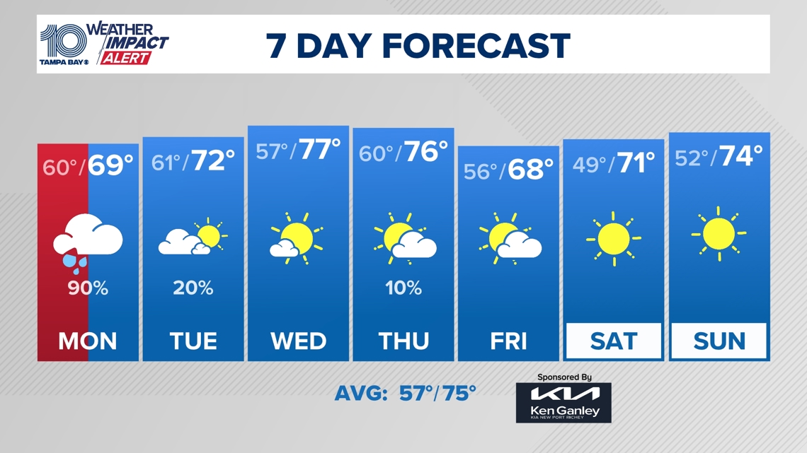 10-Day Weather Forecast | Tampa Bay | wtsp.com