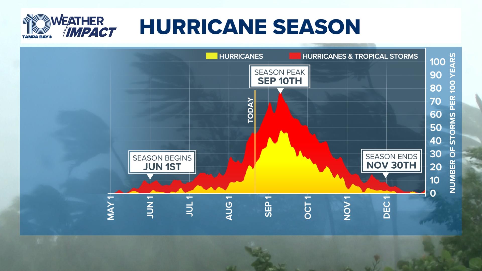 Hurricane season end date 2024: What to expect until then | wtsp.com