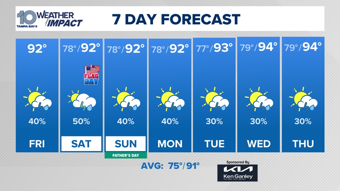 10-Day Weather Forecast | Tampa Bay | wtsp.com