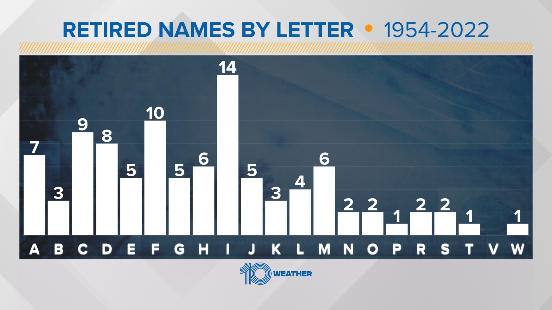 This is the hurricane name letter has been retired the most | wtsp.com