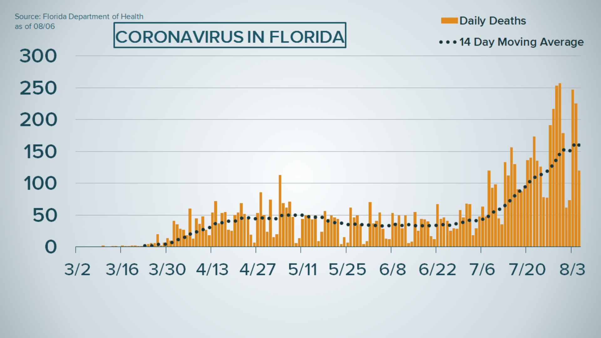 Another 7,650 COVID-19 cases added to total in Florida | wtsp.com