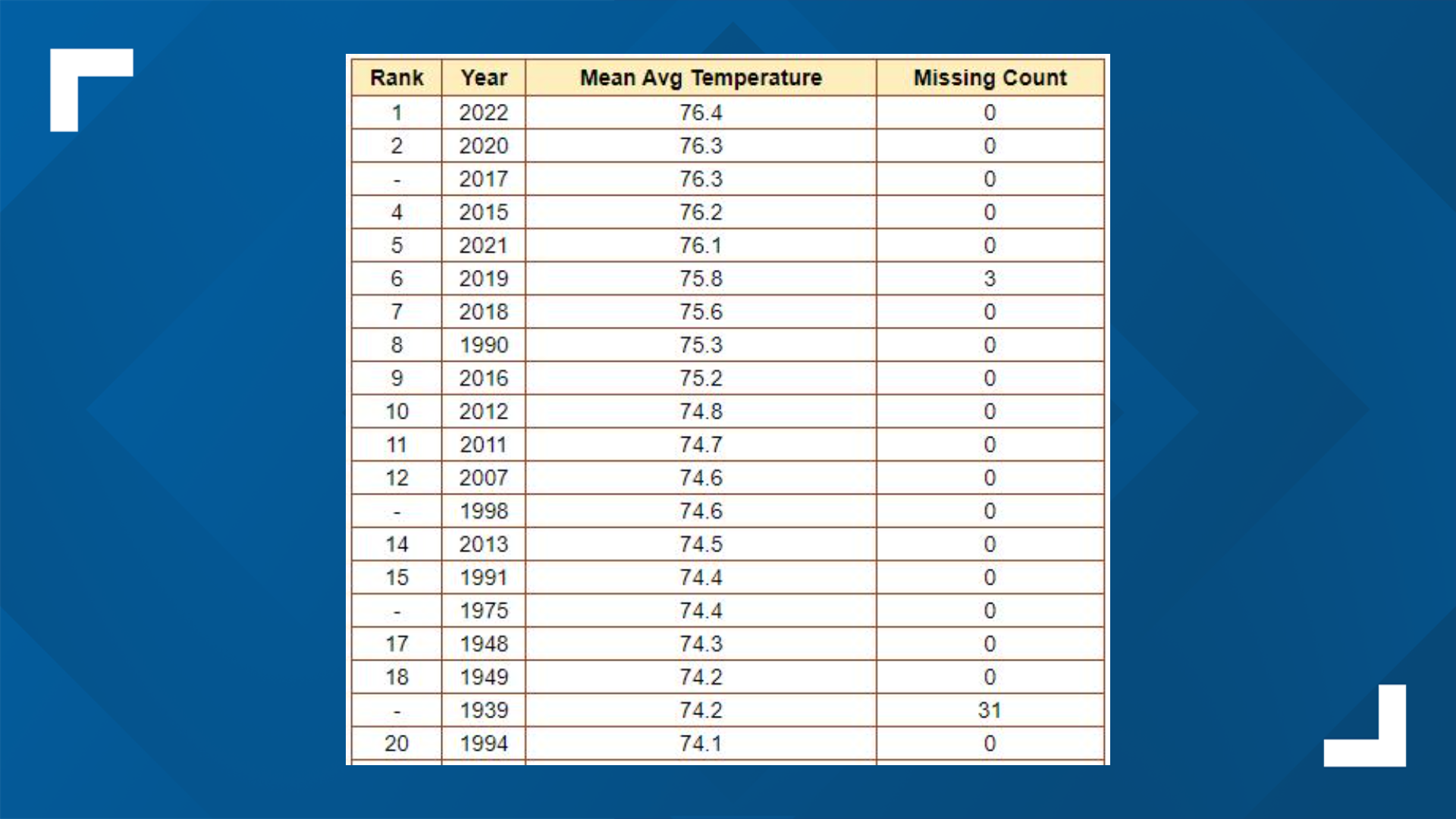 Tampa's warmest year on record occurred in 2022 | wtsp.com