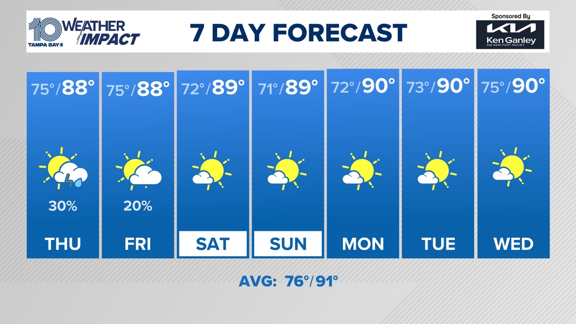 Turn to 10 | Consumer Stories | wtsp.com