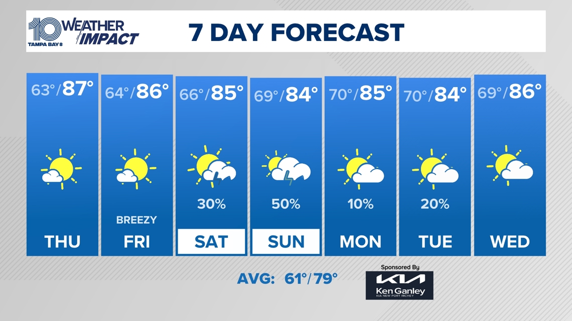 10-Day Weather Forecast | Tampa Bay | wtsp.com