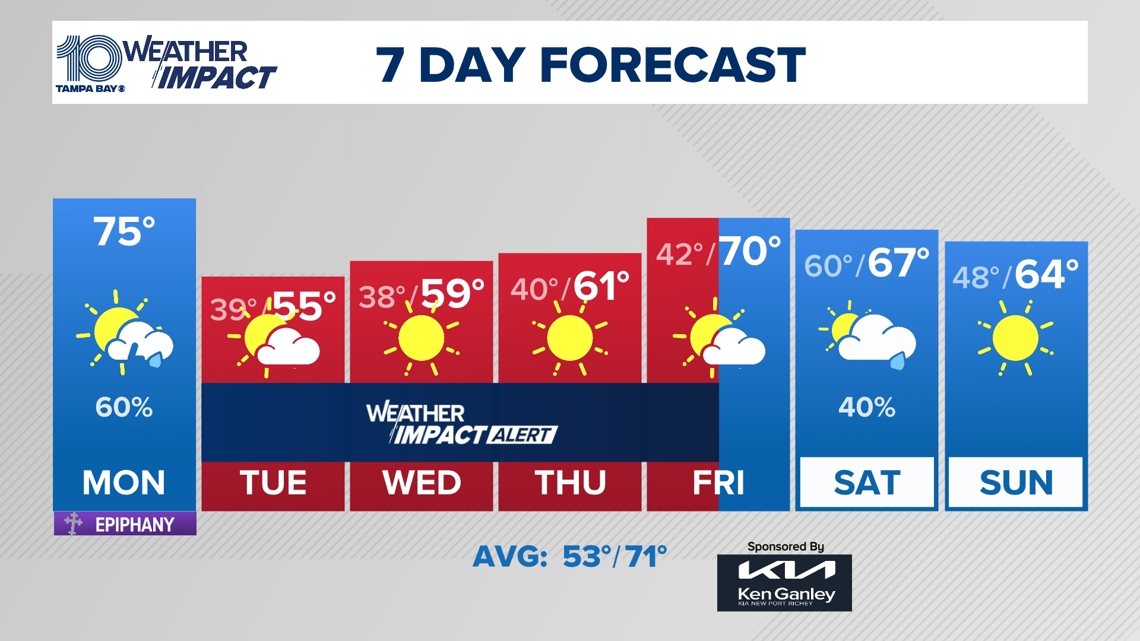 10-Day Weather Forecast | Tampa Bay | wtsp.com