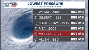 What does low pressure mean in Hurricane Milton? | wtsp.com
