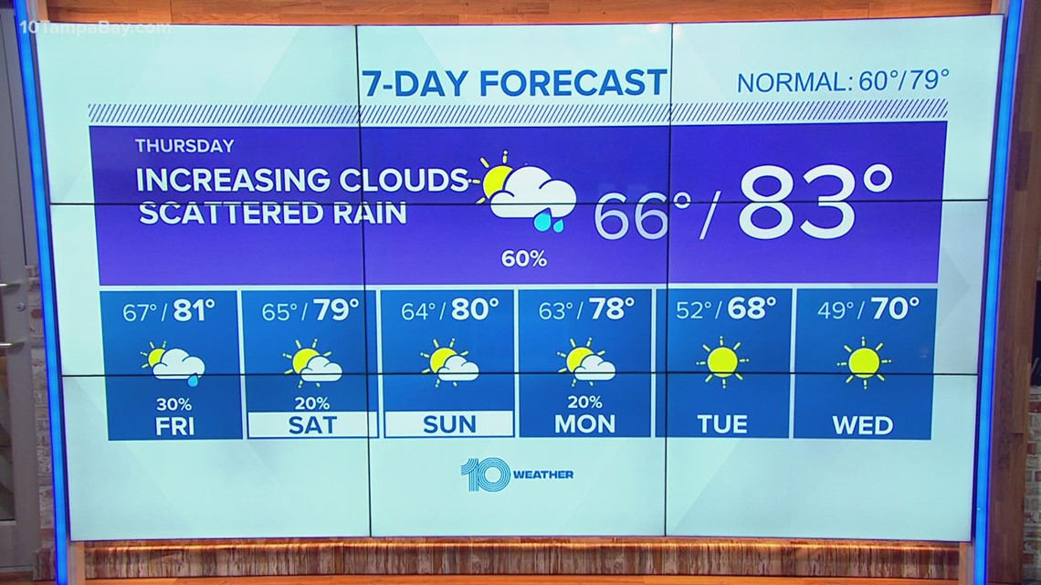 10 Weather: Warm Wednesday, more cloudy Thursday | wtsp.com
