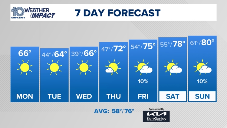 10-Day Weather Forecast | Tampa Bay | wtsp.com