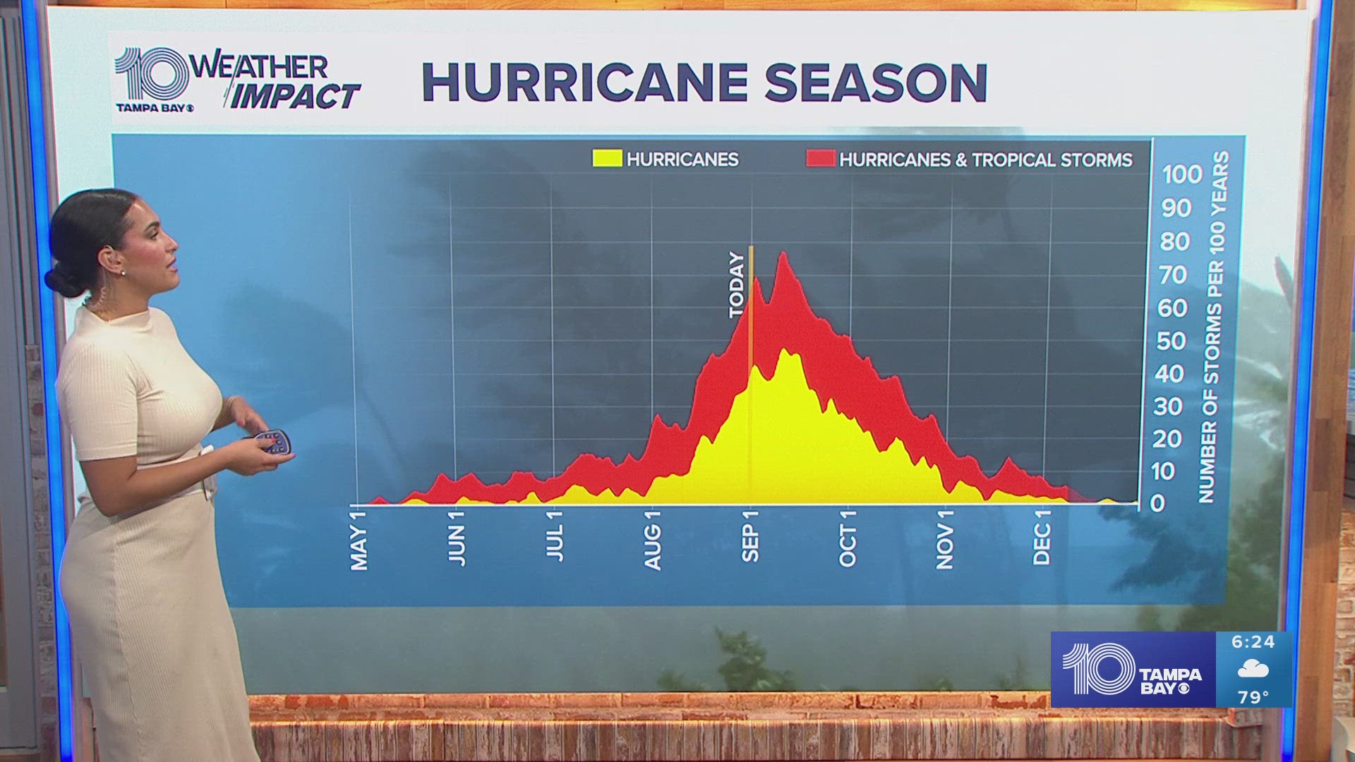 Tampa Bay in the clear for possible tropical storms or hurricanes for ...